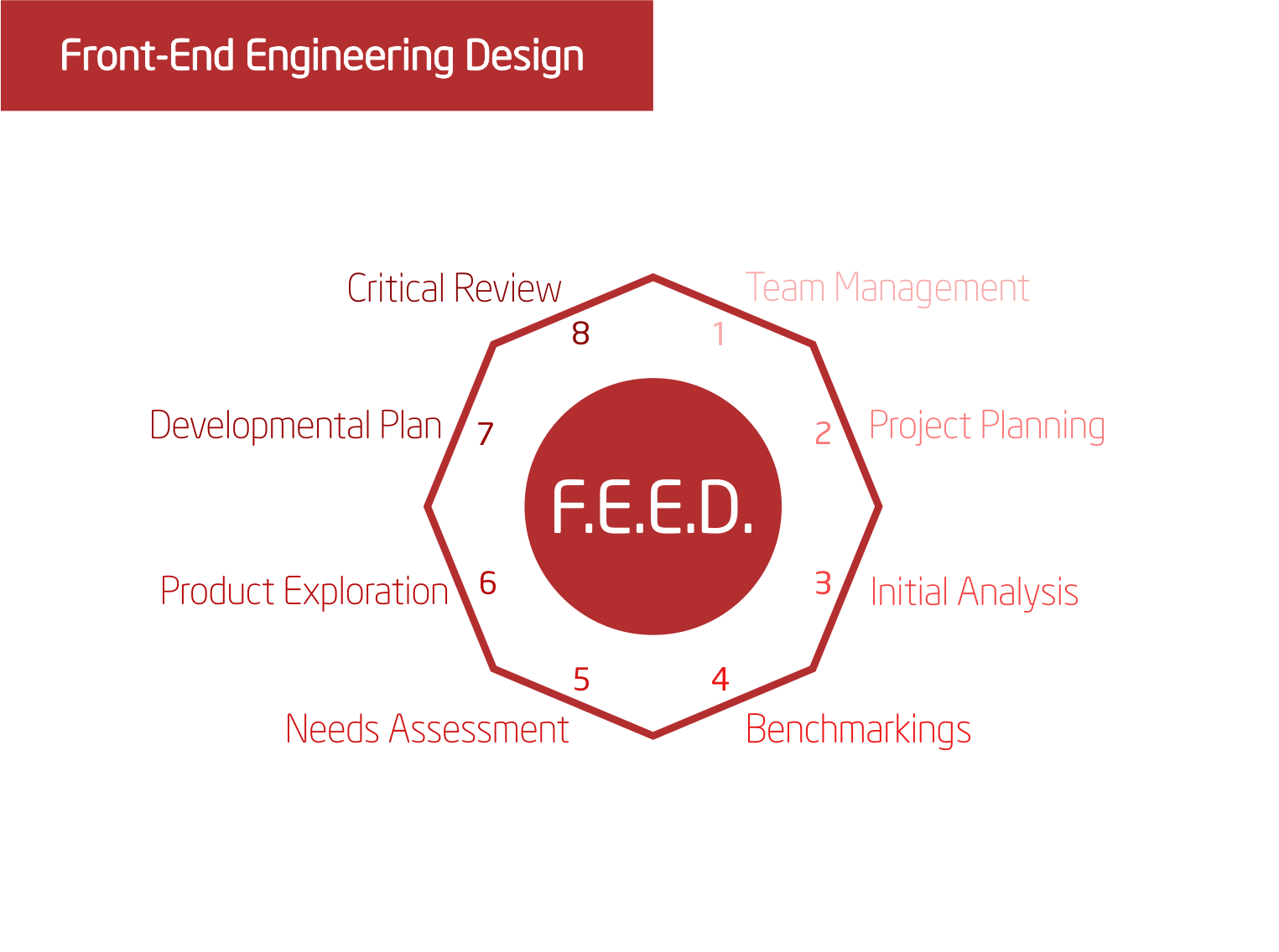 Front-End Engineering Design: How to Plan Your Next Project