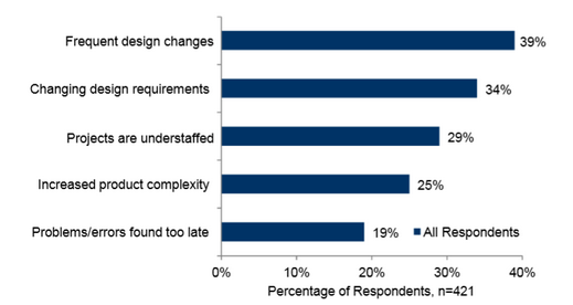 How to Measure the ROI of Better Engineering Design