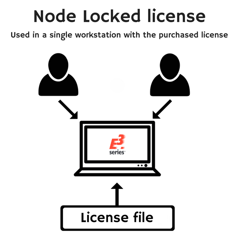 Node Locked and Floating licenses: what’s the difference?
