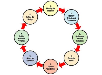 How to Increase the Speed of Innovation with Better Engineering Design