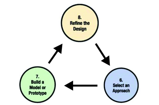 How to Increase the Speed of Innovation with Better Engineering Design