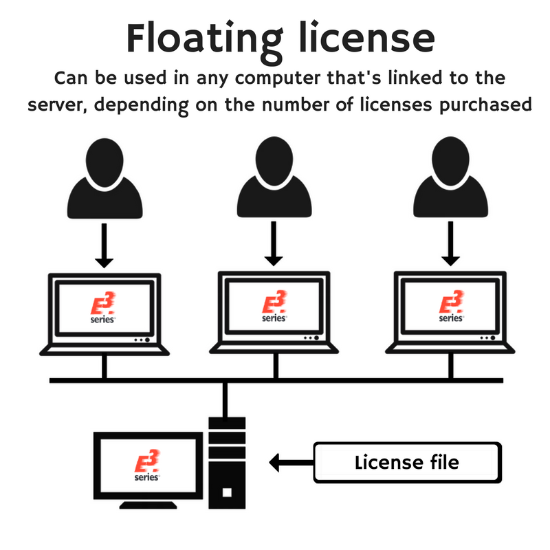 Node Locked and Floating licenses: what’s the difference?